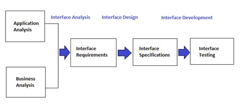 Explore The Types Of Interface Testing And Why It Is Important T Dg Blog Digital Thoughts