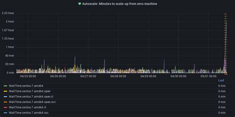 production [alerting] autoscale minutes to scale up from zero machine alert · issue 11562