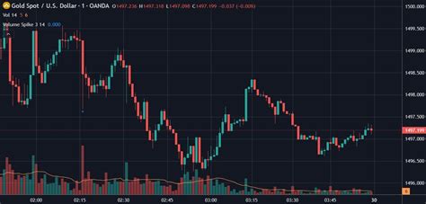 Volume Spike Indicator The Forex Geek
