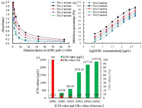 Figure 2 From A Novel Lateral Flow Immunochromatographic Assay For Rapid And Simultaneous