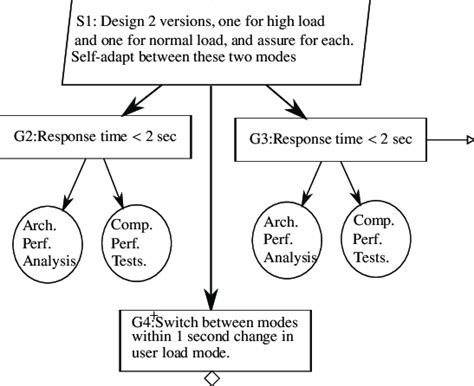 An Example Goal Structuring Notation Diagram For Znn Download