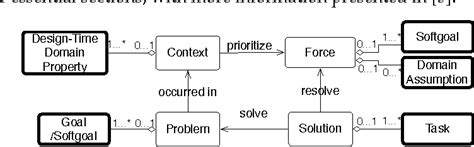Figure 1 From Modeling And Applying Security Patterns Using Contextual Goal Models Semantic