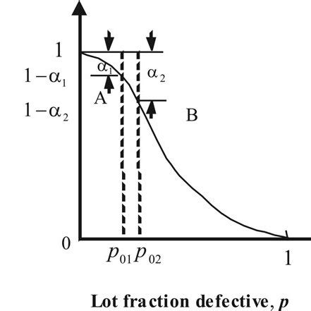 A Typical OC Curve For An Attributeds Single Sampling Plan Download Scientific Diagram