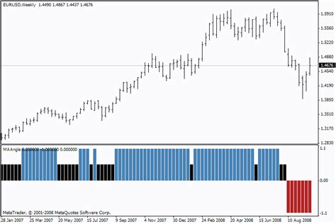 Free Download Of The Ma Angle Tony Indicator By Scriptor For Metatrader 4 In The Mql5 Code
