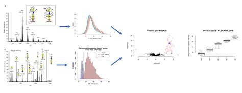 proteomics data analysis pda