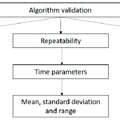 Validation Scheme Of The Algorithm Download Scientific Diagram