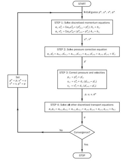 Suhas V Patankar And Simple Algorithm Flowthermolab Computational Fluid Dynamics