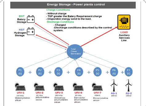 Basic Control Diagram Of Storage Research Download Scientific Diagram