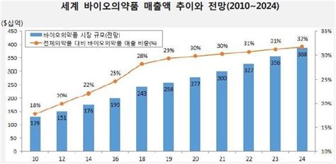 영세한 국내기업 바이오의약품 시장 진출로 찾아야