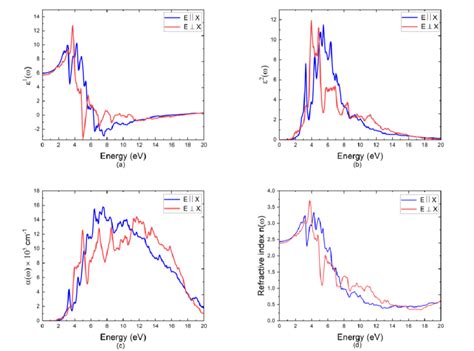 A Real Part B Imaginary Part And C Optical Absorption Download Scientific Diagram