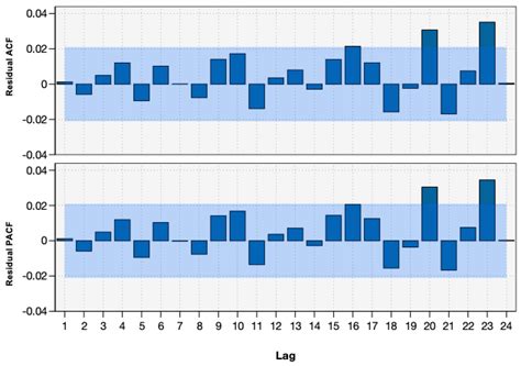 autocorrelation acf and partial autocorrelation functions pacf for