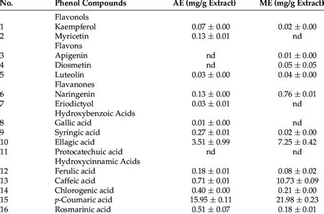 Content Of Selected Phenol Compounds Total Phenol Content And Total Download Scientific