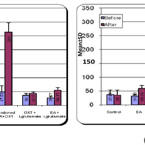 Comparing Pre And Post Values Of Abp A And Hr B In Different