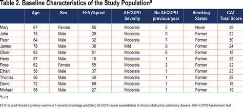 Mild To Moderate Acute Exacerbations Of Copd Experiences Journal Of The Copd Foundation