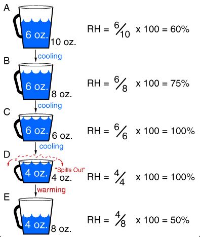 Relative Humidity Formula
