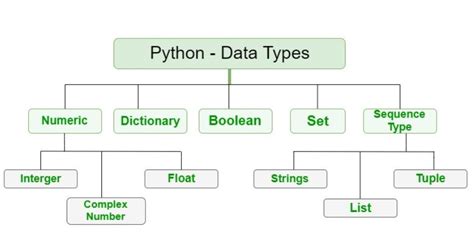 Learn About Pythons Data Types Vrushali Walekar Posted On The Topic