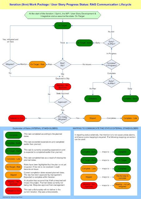 Mo Khan S Outlet Project RAG Status Conventions