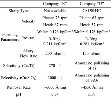 Table 1 From Ti Cu Cmp Process For Wafer Level 3d Integration Semantic Scholar