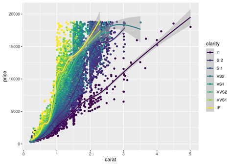4 Intro To Data Visualization With Ggplot2 Econ 380 Book Project