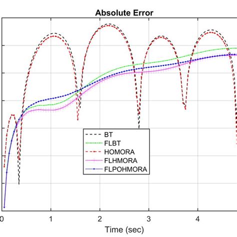 Ln Yt − ˜ Yt For The Input Ut 001sin5t Download Scientific Diagram