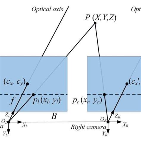 Schematic Of Structured Light System Download Scientific Diagram