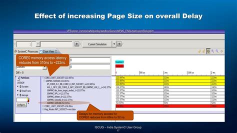 Ppt Systemc Simulation Based Memory Controller Optimization