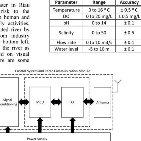 Sensor Node Design Specification Download Scientific Diagram