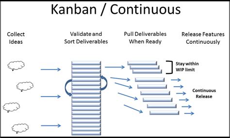 How Effective Is The Kanban System Process Exam