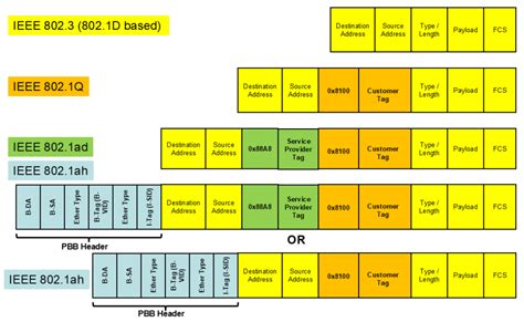 Comparing Carrier Ethernet Transport Technologies APNIC Blog