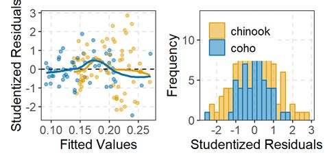 Fishr Replace Residplot With Ggplot