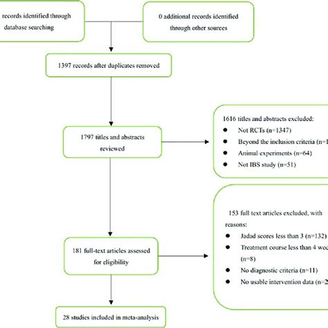 Grading Of Recommendations Assessment Development And Evaluation Download Scientific Diagram