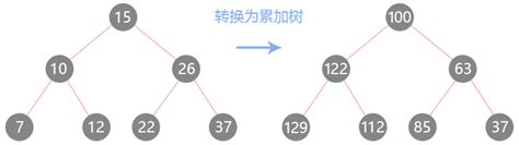前端学数据结构与算法六二叉树的四种遍历方式及其应用 腾讯云开发者社区 腾讯云