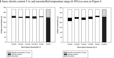 Removal And Recovery Under Different Variables Using A Recirculation Download Scientific