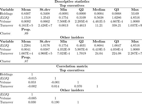 Descriptive Statistics Of The Variables Used In The Cross Sectional