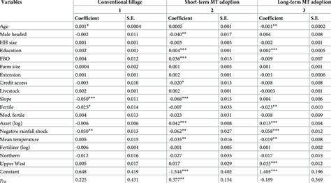 Second Stage Estimates Of Determinants Of Dietary Diversity Download Scientific Diagram