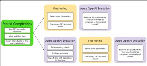 Azure Openai Ai Machinelearning Programming Development Rory Preddy☕️