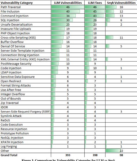 Figure 3 From Can Large Language Models Find And Fix Vulnerable Software Semantic Scholar