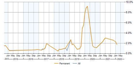 Symfony Jobs In Newcastle Upon Tyne Co Occurring Skills And Salary Benchmarking It Jobs Watch