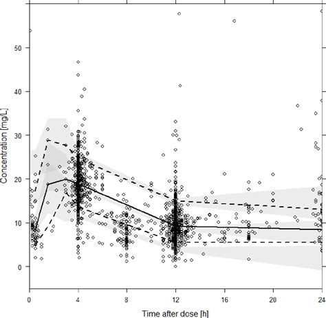 Figure 1 From Optimisation Of Vancomycin Exposure In Neonates Based On The Best Level Of