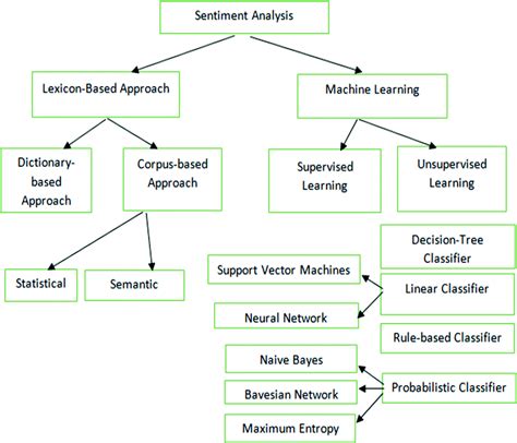 building a web application for real time sentiment analysis of live mo