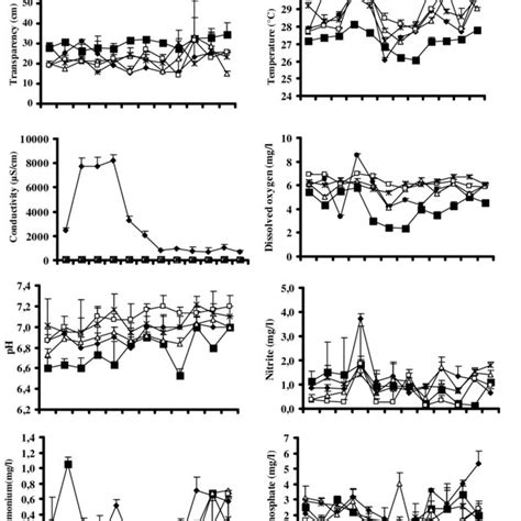 Temporal Variation Of Environmental Variables In The Different Stations