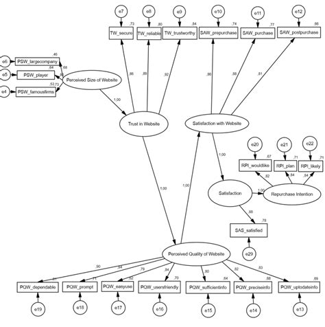 Standardised Regression Coefficients Of The Measurement And The Download Scientific Diagram