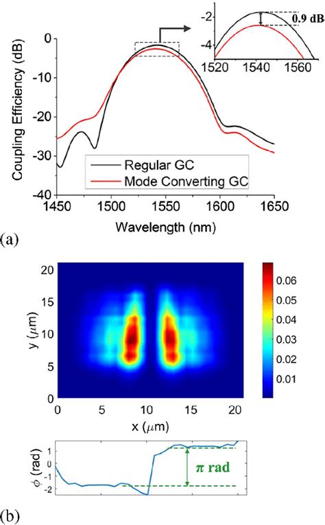 A Simulated Coupling Efficiency For A Regular And A Modeconverting Download Scientific