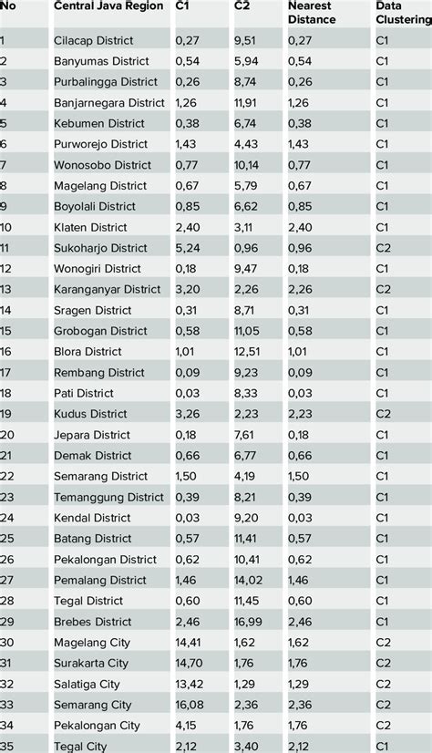 Calculation Result Of Center Distance Cluster Iteration 2 Download Scientific Diagram