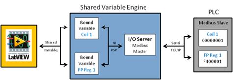 How Labview Uses Io Servers National Instruments