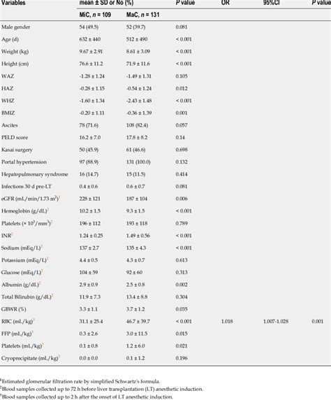 Univariate And Multiple Logistic Regression Analyses Of Perioperative