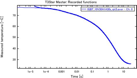 Figure 3 From Thermal Transient Test Based Thermal Structure Function