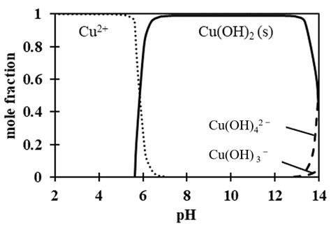 Simultaneous Removal Of Al Cu And Zn Ions From Aqueous Solutions Using