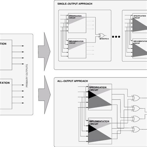 Two Circuit Verification Scenarios Single Output Grouping Sog Versus Download Scientific