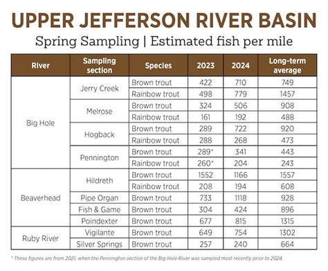 Big Hole River Trout Sampling Shows Increase In Juvenile Browns And Rainbows